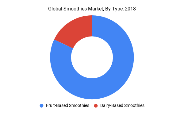Smoothies Global Forecast to 2029 | DataM Intelligence