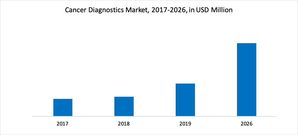 Cancer Diagnostic Market, Size, Share & Growth | Analysis & Trend, 2020 ...