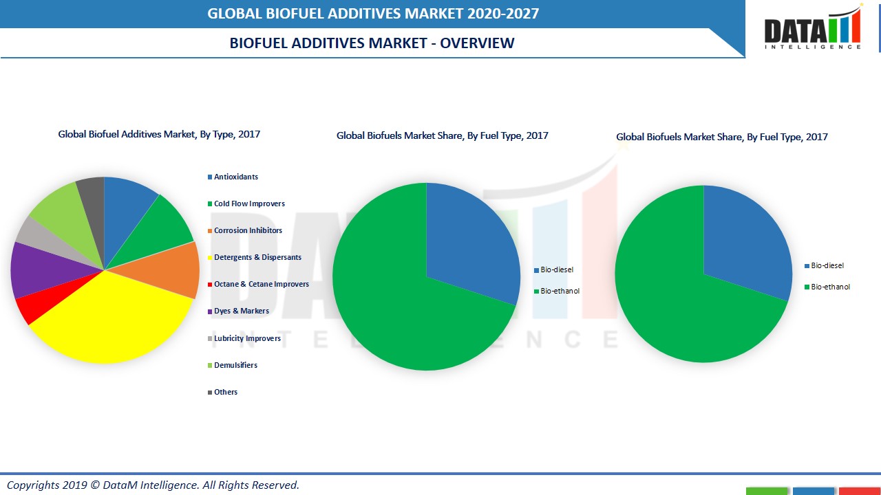 Biofuel Additives Market, Size, Share | Industry Forecast, 2027