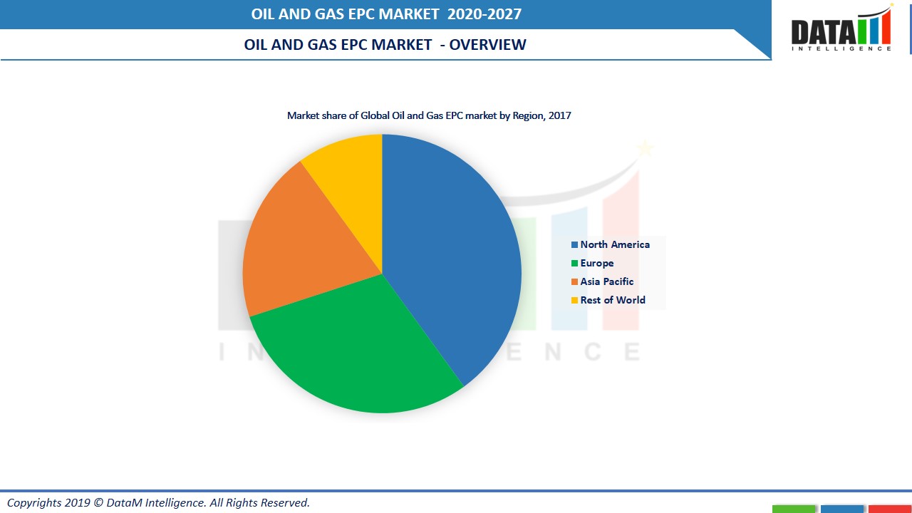 Oil and Gas EPC Market Global Forecast to 2029 | DataMIntelligence