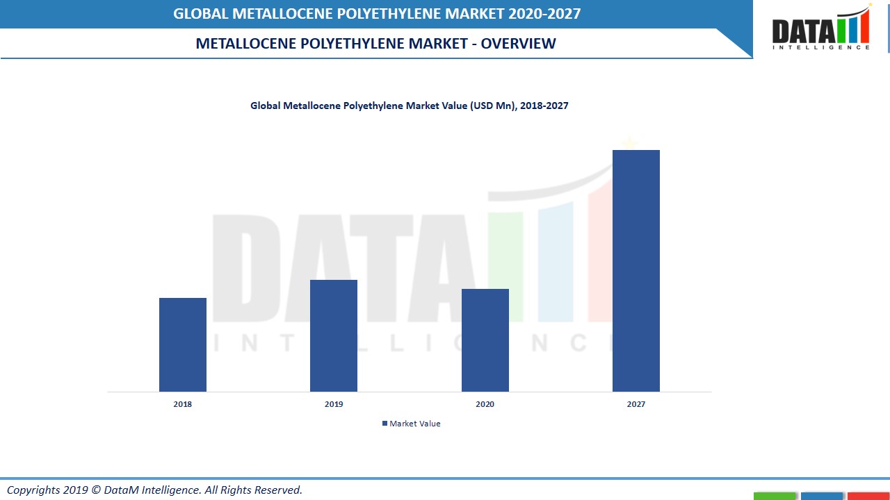 Metallocene Polyethylene Market Size, Share | Insight by 2028